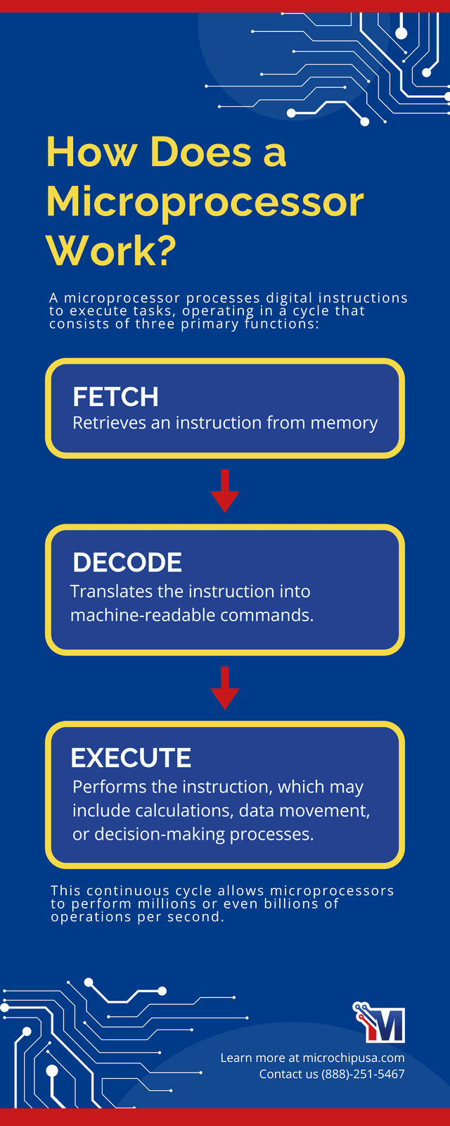 Infographic: Microprocessors - Microchip USA